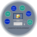 CakePHP Framework Development Company – Custom Web Application