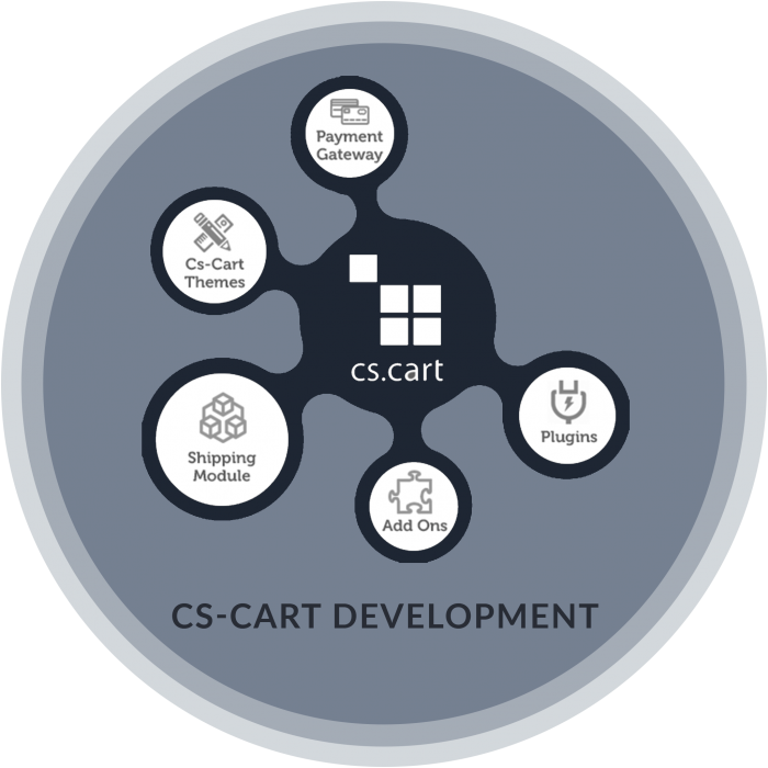 CS-Cart development Company – eCommerce Shopping Cart Services