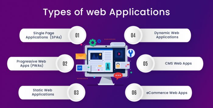 The Complete Guide To Web Application Development For 2022