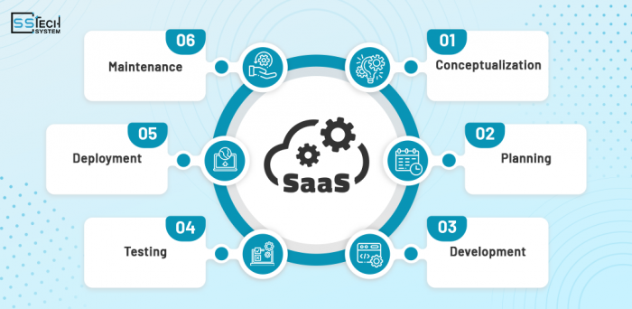 The Ultimate Guide to Successful Saas App Development in 2024